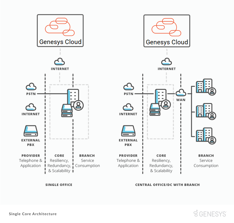 Architecture monocœur - Genesys Cloud Resource Center