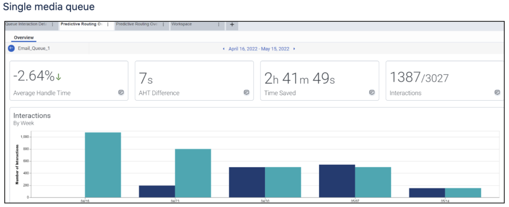 Afficher le rapport détaillé des files d'attente de routage prédictif ...