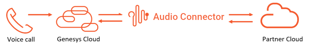 Présentation du connecteur audio - Genesys Cloud Resource Center